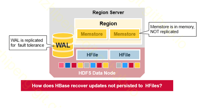 An In-Depth Look at the HBase Architecture | MapR